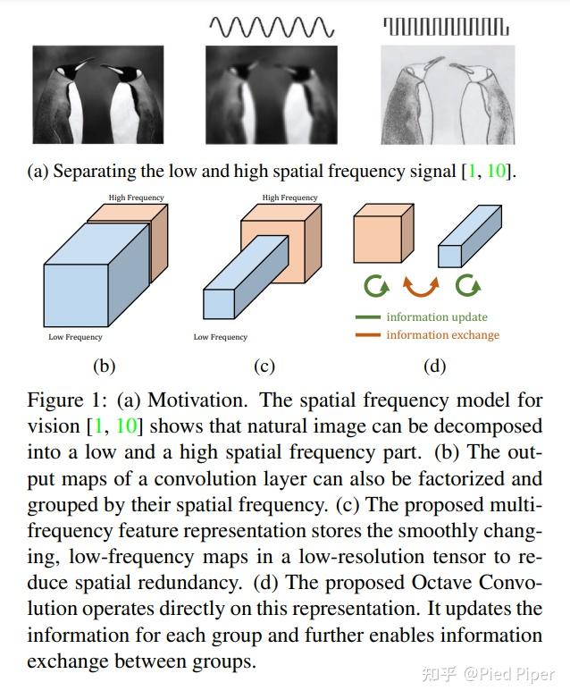 Octave Convolution论文阅读笔记 - 知乎