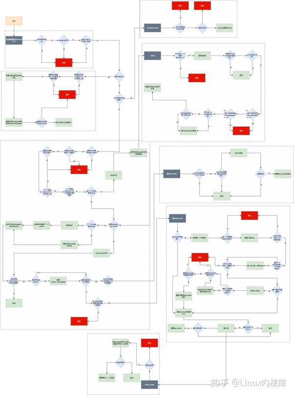 万字解析30张图带你领略glibc内存管理精髓 - 知乎