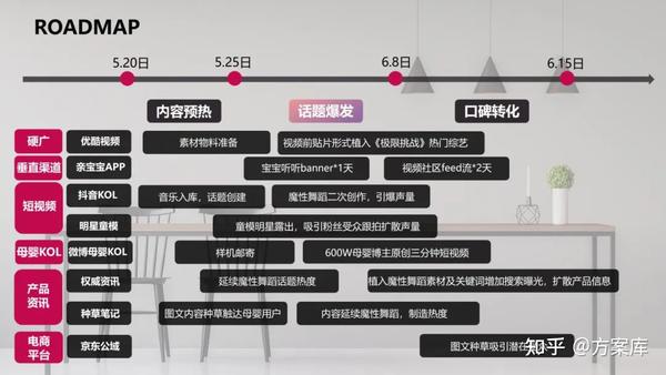 策划常用的Roadmap模板大全 - 知乎