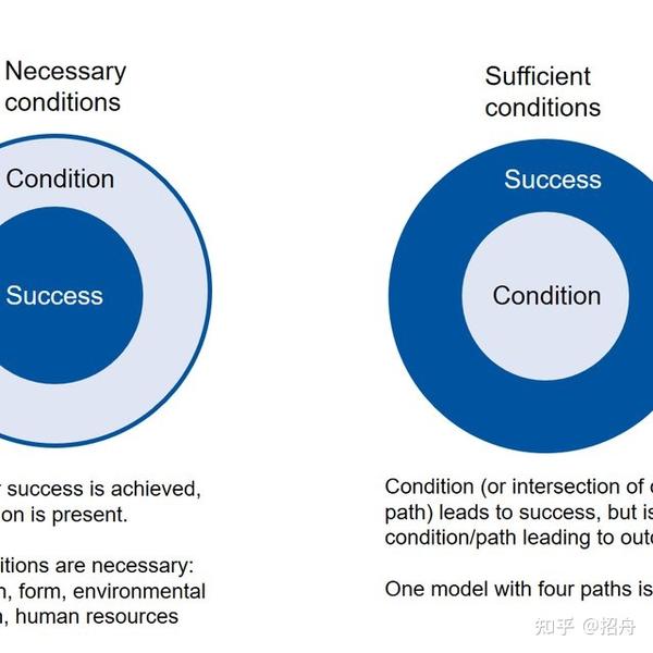充分条件(Sufficient Condition)和必要条件(Necessary Condition) - 知乎