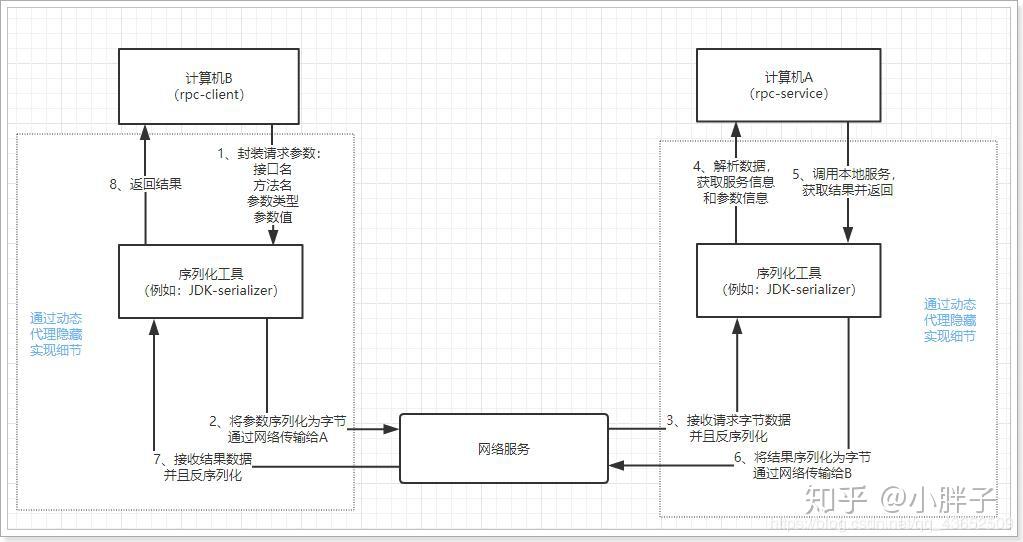 Rpc和Http的区别 - 知乎