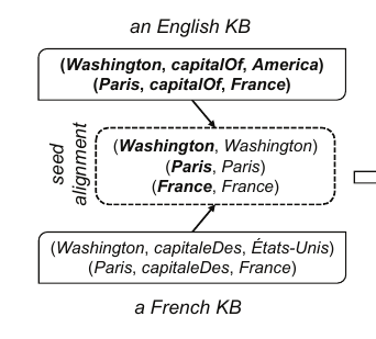 [论文笔记]: Four methods of Knowledge graph alignment - 知乎