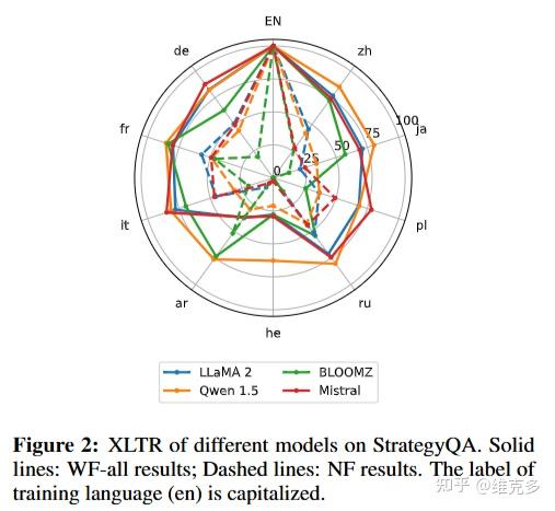 NAACL2025 Large Language Models Are Cross-Lingual Knowledge-Free Reasoners阅读笔记 - 知乎