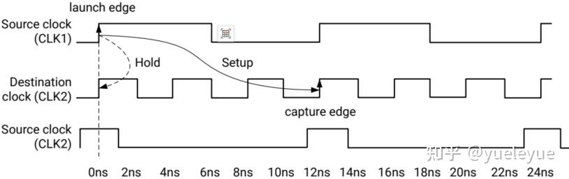 Multi-Cycle Path设置 - 知乎
