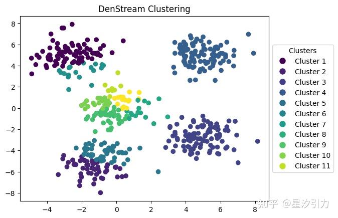 流式聚类算法：DenStream 和 CluStream - 知乎