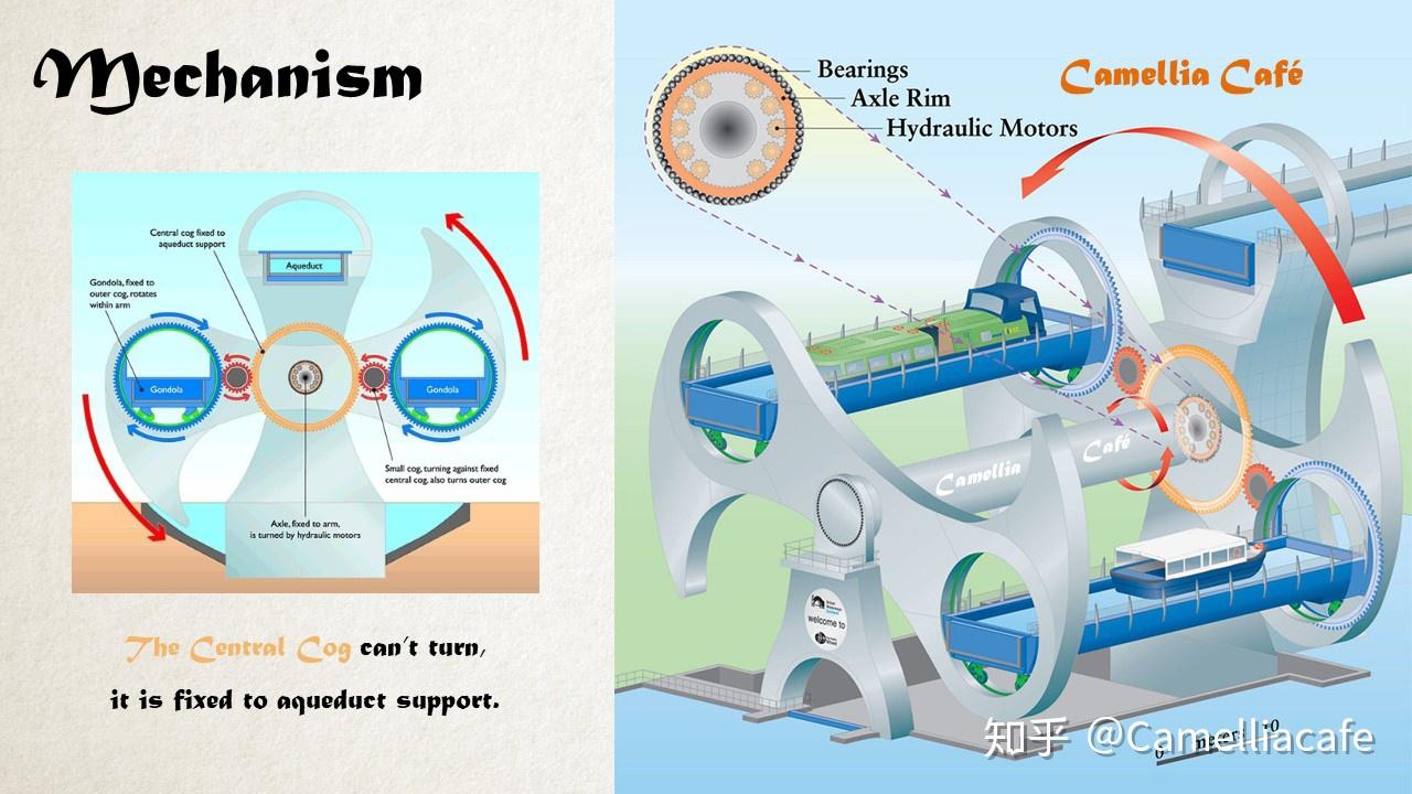 苏格兰 Falkirk Wheel 福尔柯克轮 从LEGO到设计 从奇妙到LEGO科普 - 知乎