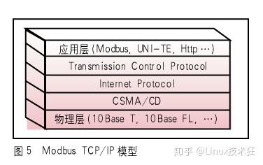 基于tcp/ip协议的ModBus - 知乎