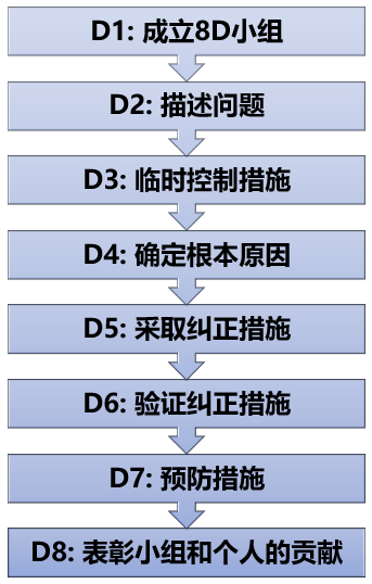 质量管理工具之8D，您了解多少？ - 知乎