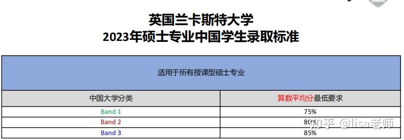 【23fall英国留学】QS世界排名146兰卡斯特大学23年入学要求更新！！（蕞新汇总贴） - 知乎