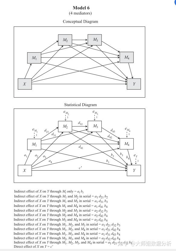 SPSS PROCESS 最全的74种中介调节模型 - 知乎