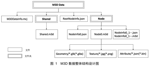 M3D vs S3M - 知乎