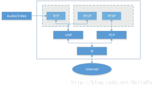 rtmp, rtsp, webrtc 简单的关系总结 - 知乎