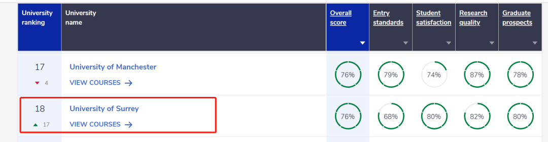 刚刚！2023CUG英国大学排名出炉！与QS相比差距较大！ - 知乎