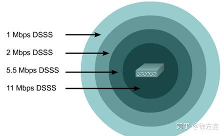 802.11协议精读31：IEEE 802.11a/b - 知乎