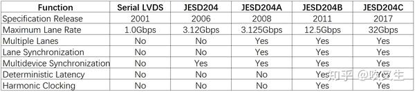 JESD204B接口与协议 - 知乎