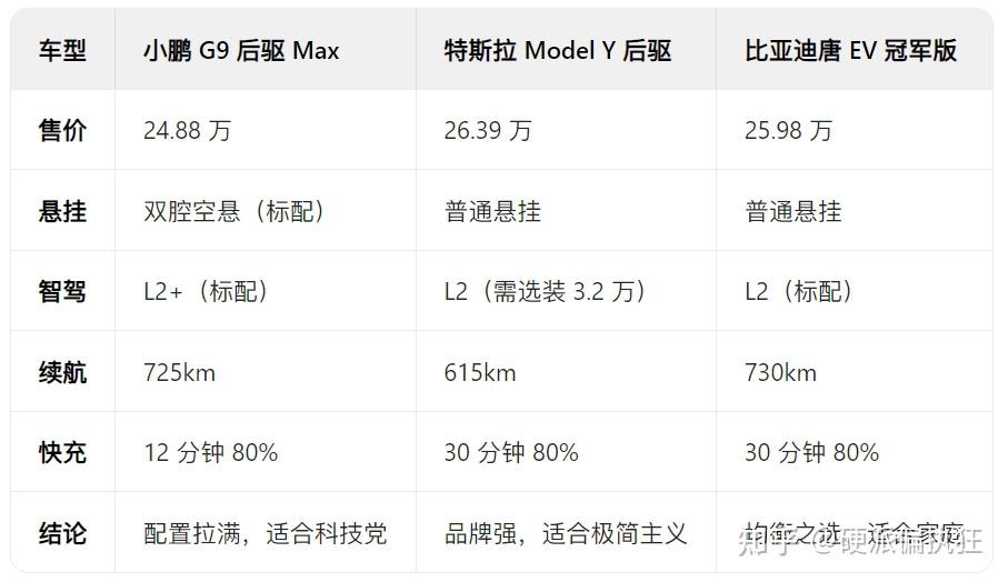 直降 3 万后，24 万的小鹏 G9 凭啥硬刚 BBA？空气悬挂 + 智驾双王炸，优缺点全解析！ - 知乎