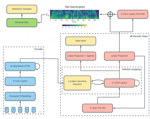 [Tacotron2]NATURAL TTS SYNTHESIS BY CONDITIONING WAVENET ON MEL SPECTROGRAM PREDICTIONS - 知乎