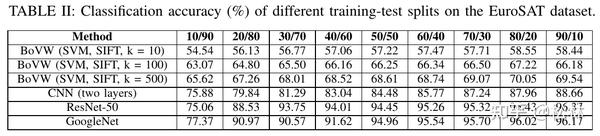 翻译：EuroSAT: A Novel Dataset and Deep Learning Benchmark for Land Use ...