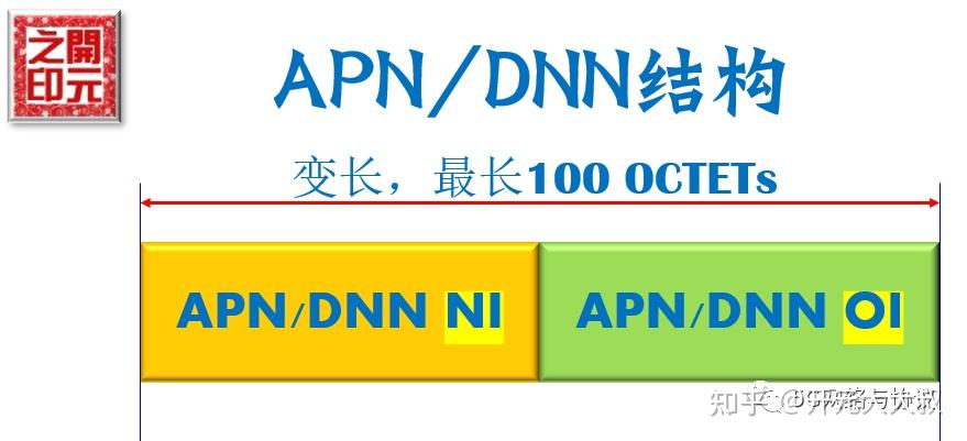 随手小结之APN/DNN - 知乎