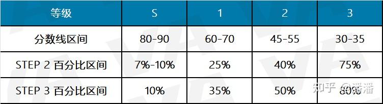 有参加step考试的吗？