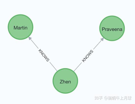 Neo4j 插件APOC使用示例（八）高级图查询 - 知乎