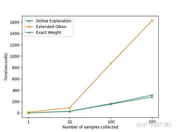 【论文精读】《Random Sampling over Joins Revisited》 - 知乎