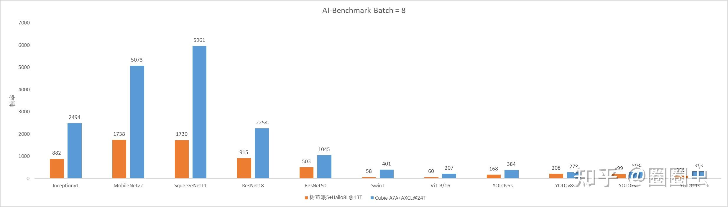 Radxa 新品：Cubie A7A 开发板与 AX-M1 算力卡初探 - 知乎