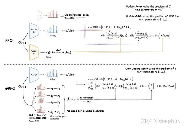 DeepSeek 背后的技术：GRPO，基于群组采样的高效大语言模型强化学习训练方法详解 - 知乎