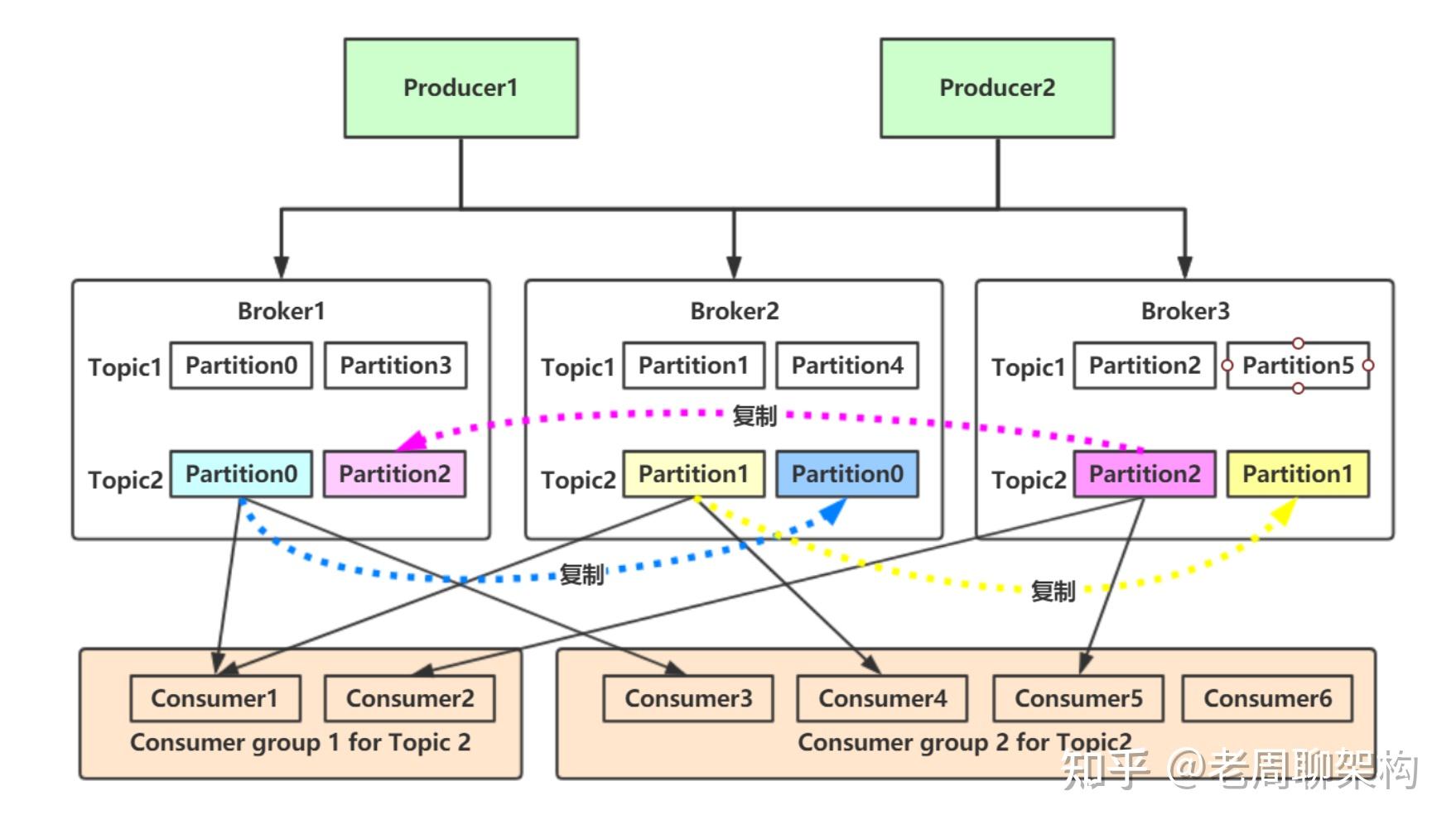 聊聊 Kafka： Kafka 的基础架构 - 知乎