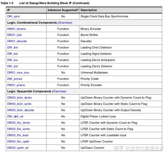 DesignWare Building Block IP 介绍及IP 列表 - 知乎