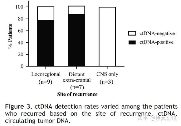 中位随访4年，NSCLC术后ctDNA-MRD阳性患者全复发， IA3期也未幸免，比影像早3.2个月 - 知乎