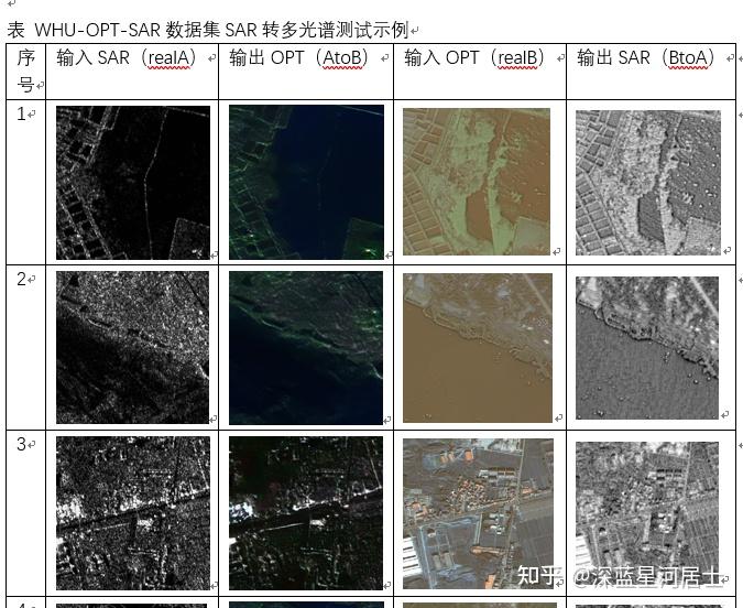 【多源数据融合】基于哨兵影像的SAR转多光谱DEMO（第二期） - 知乎