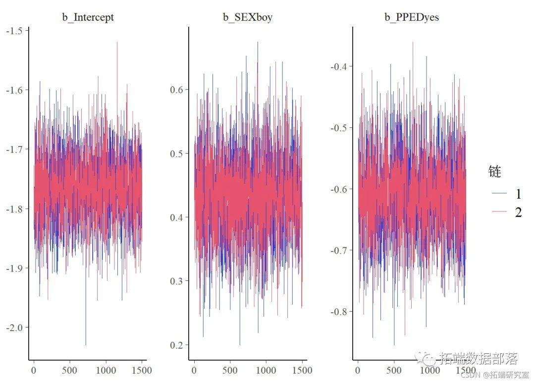 R语言贝叶斯广义线性混合（多层次/水平/嵌套）模型GLMM、逻辑回归分析教育留级影响因素数据|附代码数据 - 知乎