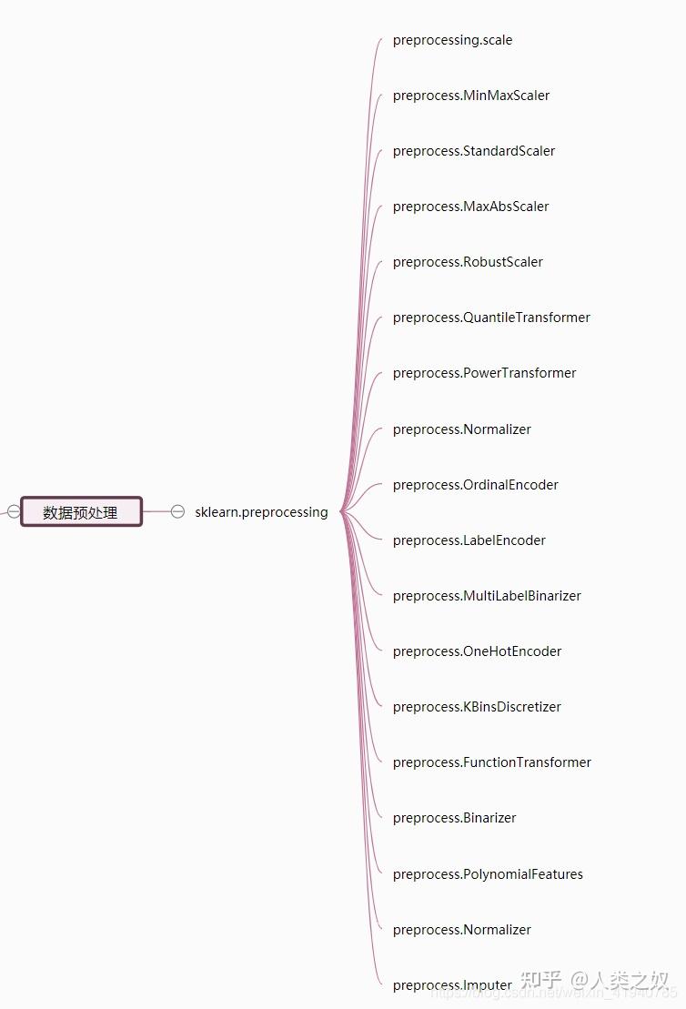 功能强大的python包（五）：sklearn - 知乎