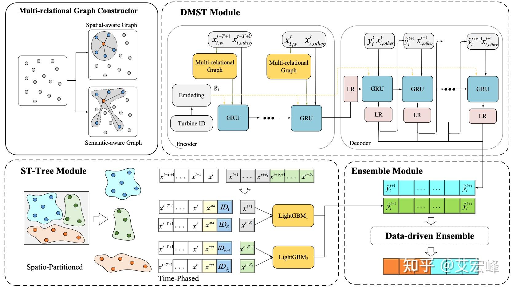 Baidu KDD Cup 2022 风电预测比赛总结 (含19个高分方案) - 知乎
