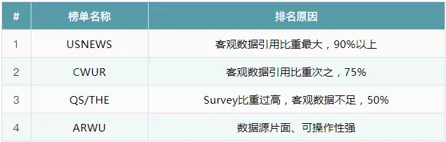 谁才是王者？CWUR/QS/USNews 各类高校排名横向测评！ - 知乎