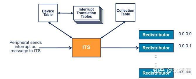 Arm GIC深度解析之三-LPI - 知乎