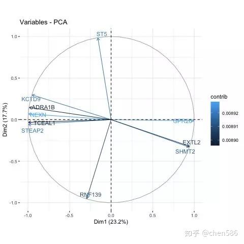 PCA主成分分析实战和可视化 | 附R代码和测试数据 - 知乎