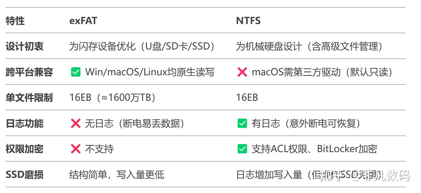 exFAT 和 NTFS ，哪种格式更适合移动固态硬盘？为什么？ - 知乎
