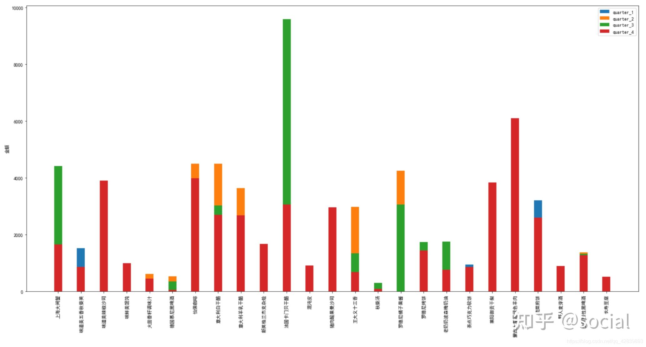1.分组+条形图 - 知乎