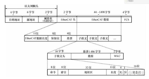 【EtherCAT】2.EtherCAT协议 - 知乎