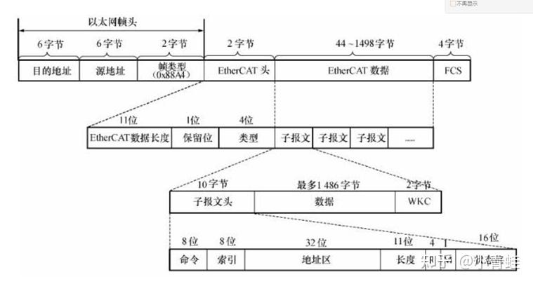【EtherCAT】2.EtherCAT协议 - 知乎