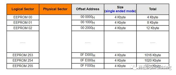 内存管理（Memory）：NVM基础 - 知乎