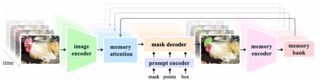 【视觉基础模型-SAM系列-2】SAM2: Segment Anything in Images and Videos - 知乎