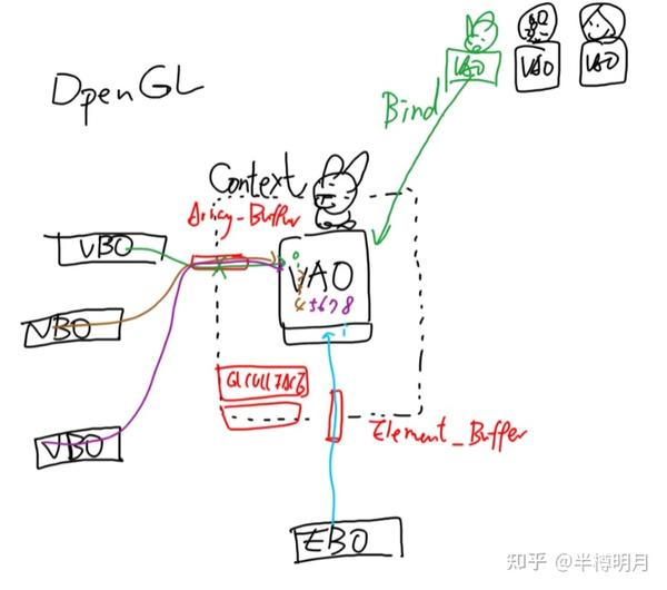 OpengGL学习笔记：理解VBO和VAO以及纹理的工作机制与绑定流程 - 知乎