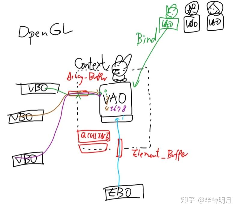 OpengGL学习笔记：理解VBO和VAO以及纹理的工作机制与绑定流程 - 知乎