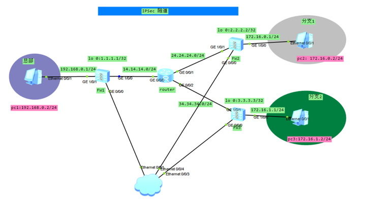 IPSec VPN配置实现 - 知乎