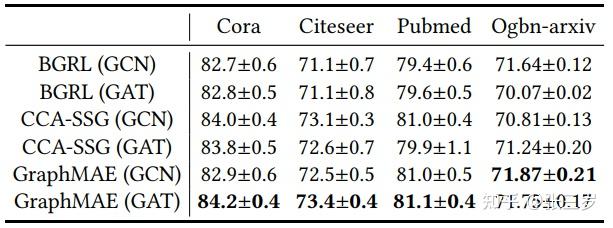 【论文精读】GraphMAE: Self-Supervised Masked Graph Autoencoders - 知乎