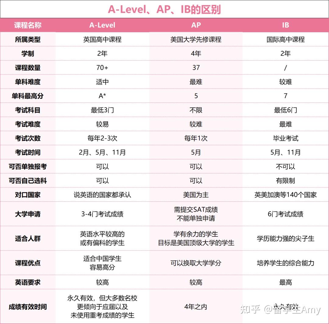 IB、A-level、AP三者的区别到底是什么？ - 知乎