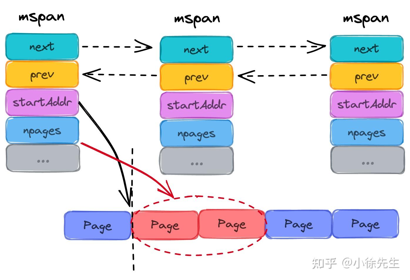 Golang 内存模型与分配机制 - 知乎